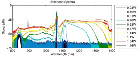 Output Spectra From The M Long PCF For Different Average Output Download Scientific Diagram