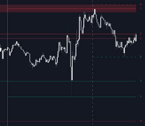 previous highs and lows trading indicator luxalgo
