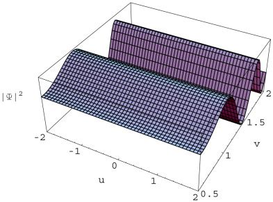 The Square Of Wave Function The Figure Is Plotted For Numerical Values Download Scientific