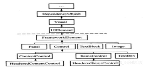 Wpf控件体系与内容模型详解 Csdn博客