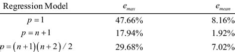 Influence Of Regression Models On The Accuracy Of Kriging Model