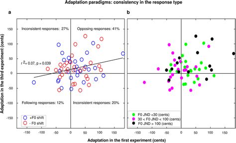 A Four Quadrant Graph Illustrates Different Types Of Consistent And Download Scientific
