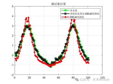 回归预测 Matlab实现ssa Delm和delm麻雀算法优化深度极限学习机多输入单输出回归预测对比隐含层节点的激活函数常选用 Csdn博客