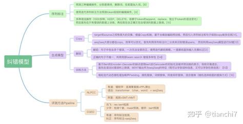 Nlp 语法纠错不完全调研 知乎