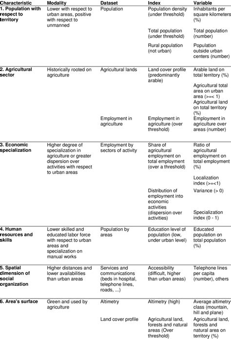 Proxy Variables In Rural Classifications Download Table