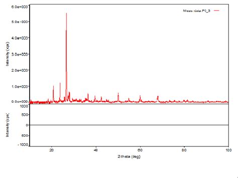 The Diffractogram Of The Sample B1 P6 3 Download Scientific Diagram
