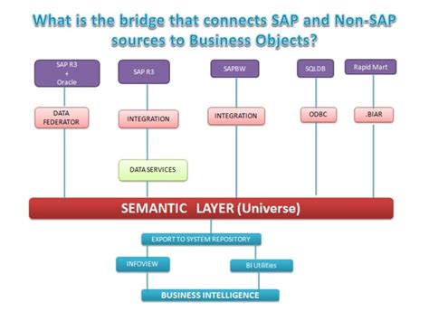 Sap Business Objects Solutioning Framework Architecture Pptx