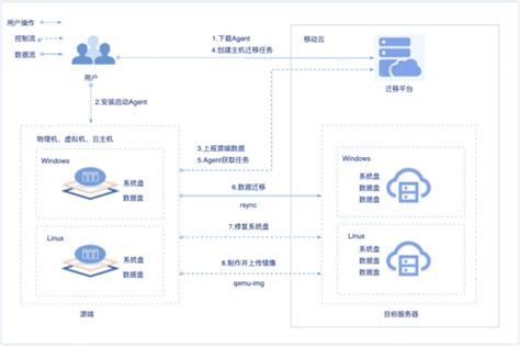 云卷云舒：【实战篇】云主机 虚拟机迁移
