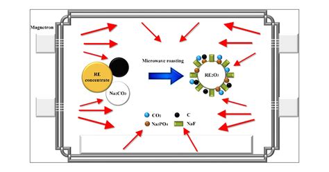 Decomposition Process Of Nonoxidative Microwave Radiation 41 Off