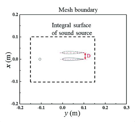 Simulation Domain And Offset Distances Download Scientific Diagram