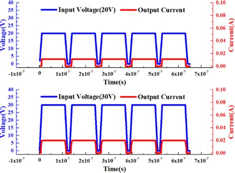 simulation voltage time curve and simulation current time curve of