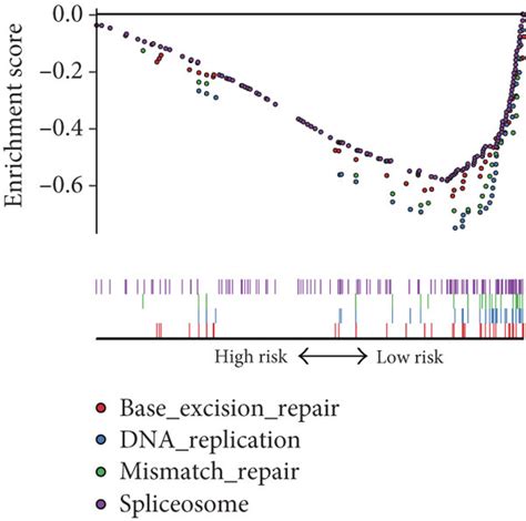 functional analyses of the m6a associated lncrna signature a heatmap