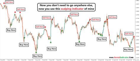 100 Best Accuracy Scalping Indicator With Alerts Secret Indicator 100 Best Accuracy Scalping Indicator With Alerts Secret Indicator