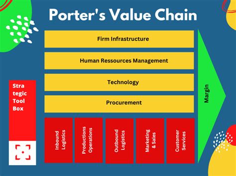 Strategic Tool Box Serie 7 Porters Value Chain Adjust Your