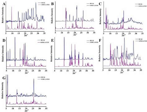 20 X Ray Powder Diffraction Pattern Of A Ind2zn B Dic2zn C