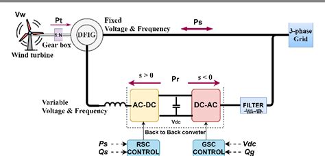 Figure 1 From Optimal Control Strategies For Loss Minimization Of Wind Turbine Driven Dfig