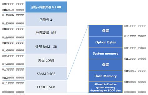 【单片机开发】mcu三种启动方式boot选择 主flash系统存储器bootloader嵌入式sram Mcuboot Csdn博客