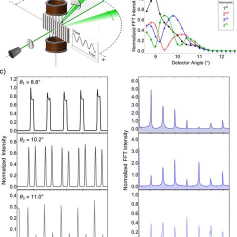 Spatiotemporal Control And Frequency Modulation Of Light Beams Download Scientific Diagram