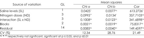 summary of the analysis of variance referring to the contents of