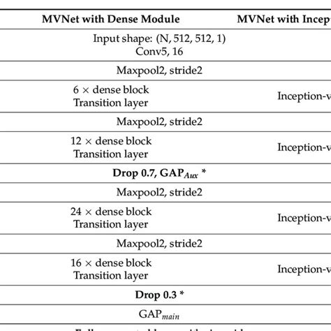 Network Architectures Used To Compare Sinusitis Classification Performance Download