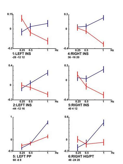 Bar Graphs Show Interaction Effect For Local Maxima Within Each
