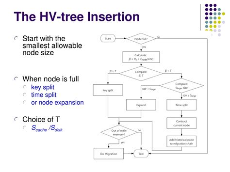 Ppt The Hv Tree A Memory Hierarchy Aware Version Index Powerpoint Presentation Id9098425