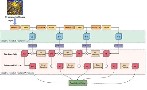 Figure 2 From Hyperspectral Image Instance Segmentation Using Spectral Spatial Feature Pyramid