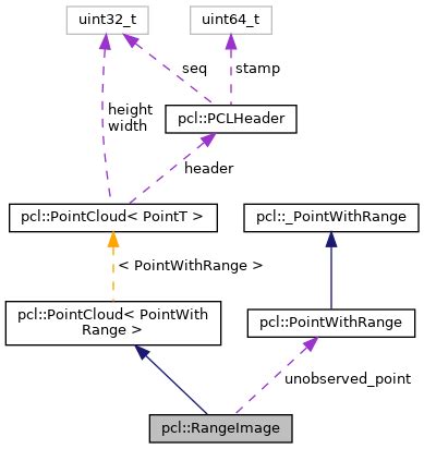 Point Cloud Library PCL Pcl RangeImage Class Reference