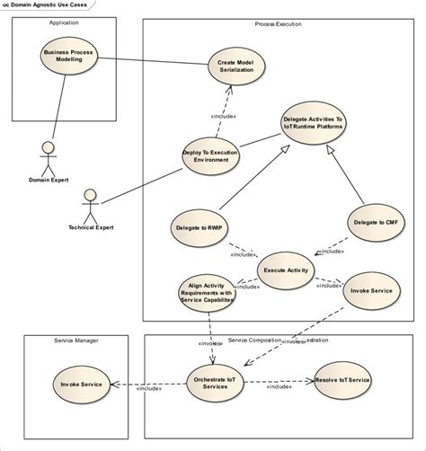 Use Case Process Execution Download Scientific Diagram