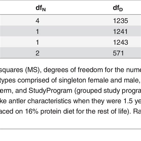 Sources Of Variation Utilizing Restricted Maximum Likelihood Estimation Download Table