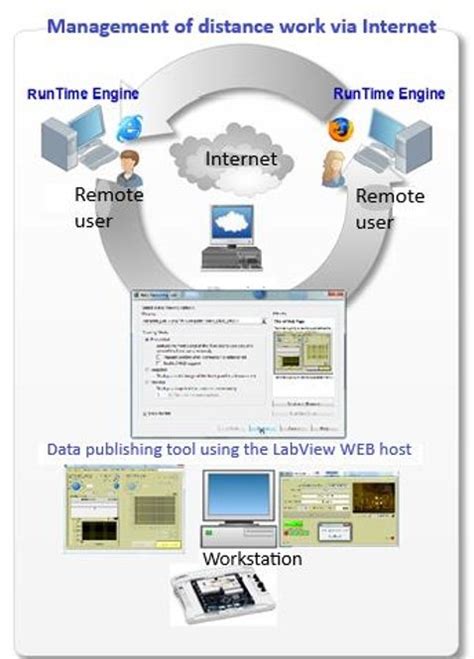 Distance Practical Work Via Internet Download Scientific Diagram