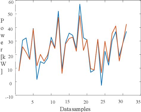 Figure 3 From Estimation Of Solar Pv Plant Output Using Lstm Cnn Algorithm Semantic Scholar