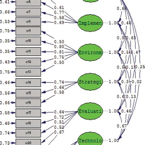 The Factor Structure Coefficients Interfactor Correlations And Errors