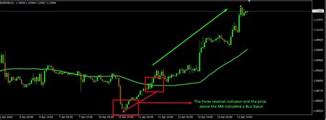 Forex Reversal Indicator The Forex Geek