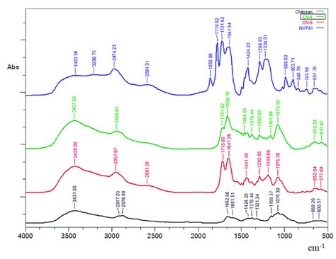 Ftir Spectra Of Cs Nvpai Cn 4 And Cn 6 Samples Download Scientific