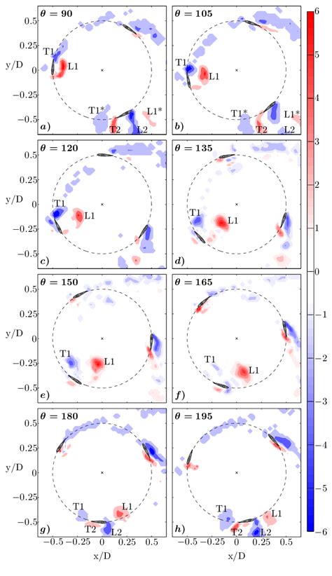 4 Phase Averaged Dimensionless Vorticity Maps Ω · Cu ∞ At Eight Download Scientific