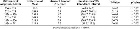 tukey simultaneous tests for differences of means in amplitude the