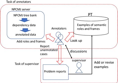 figure 1 from constructing web accessible semantic role labels and