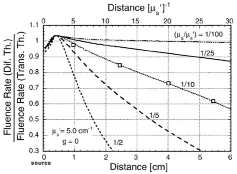 Influence of the ratio μ a μ s on the accuracy of diffusion theory Download Scientific