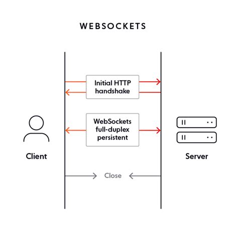 Websocket Là Gì Ưu Nhược điểm Ra Sao Cách Kết Nối Thế Nào Tin