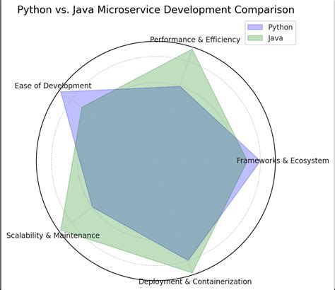 Developing Microservices With Python Vs Java A Comprehensive