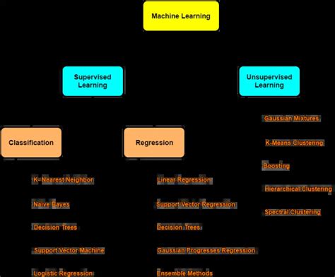 Machine Learning Workflow Process Steps Gate Vidyalay