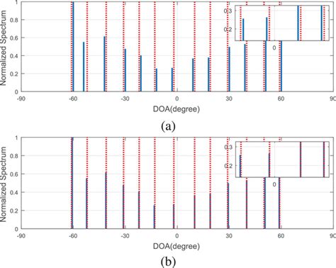 off‐grid direction‐of‐arrival estimation for nested arrays via