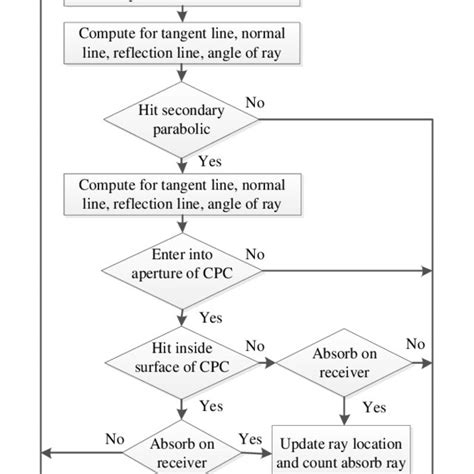 Tracing Flowchart