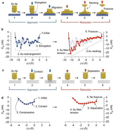 Comprehensive Review Of Rf Mems Switches In Satellite Communications
