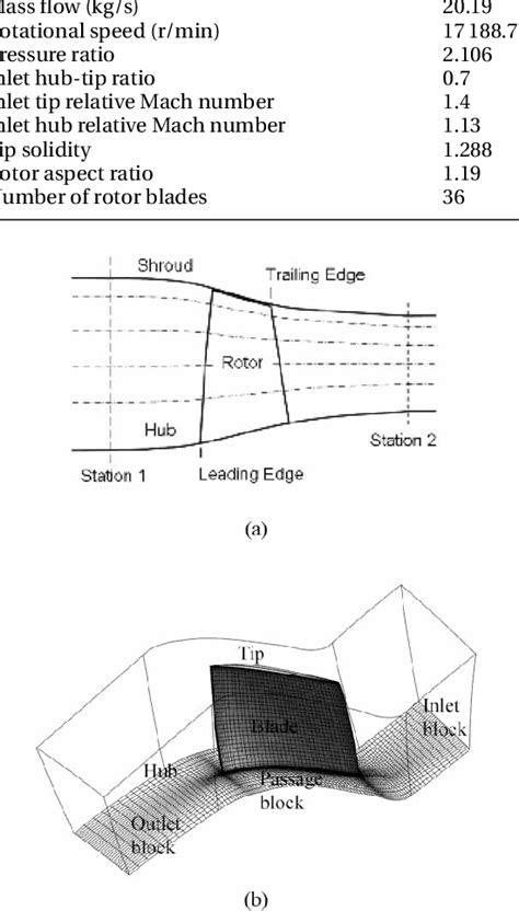Figure 1 From Shape Optimization Of An Axial Compressor Blade By Multi Objective Genetic