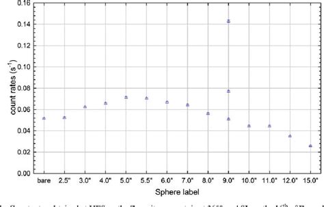 Figure 1 From Comparison Of Unfolding Codes For Neutron Spectrometry With Bonner Spheres