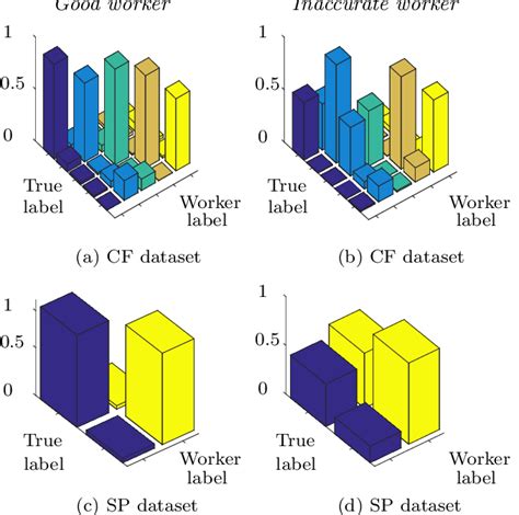 confusion matrices of four workers with the likelihood of worker label
