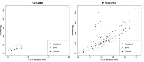 Biomass Values G Measured Values Dirichlet Regressions Predictions
