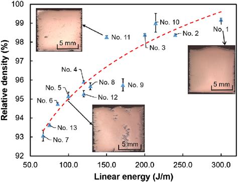 The Relative Density Versus The Linear Energy Density Of The Parts Download Scientific Diagram